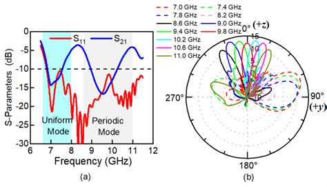 Pdf A Hybrid Uniformperiodic Dual Mode Dielectric Grating Leaky Wave Antenna
