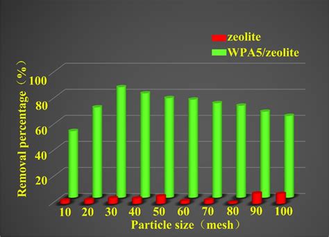 Effect Of Zeolite Particle Size On Mo Adsorption Download Scientific Diagram