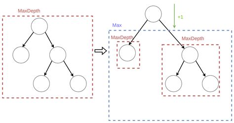 圖解 Blind 75 Tree Maximum Depth Of Binary Tree13 It 邦幫忙一起幫忙解決