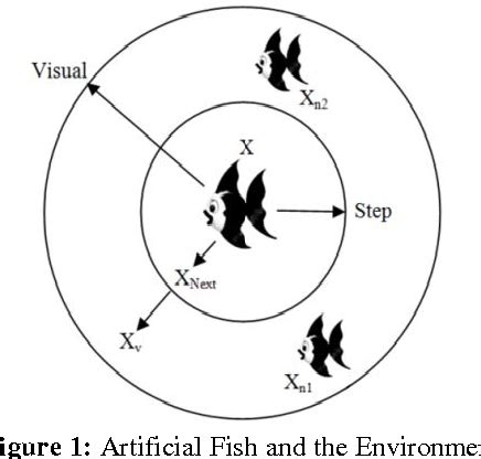 Figure From Empirical Study Of Artificial Fish Swarm Algorithm Semantic Scholar
