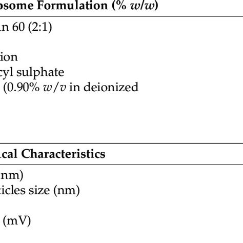 Optimum Composition And Physicochemical Characteristics Of The Niosome Download Scientific