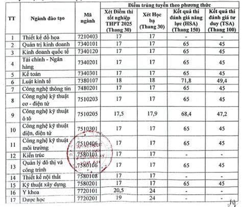 Đại Học Kinh Doanh Và Công Nghệ Hà Nội Công Bố điểm Chuẩn Năm 2025