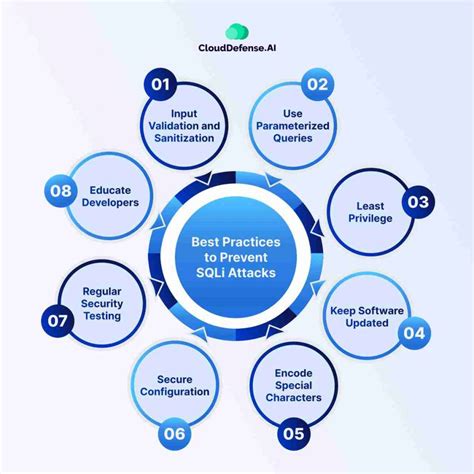 What is SQL Injection? Protection from SQL Injection Attacks
