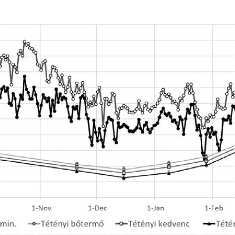 daily maximum and minimum ambient temperatures and lt 50 values of