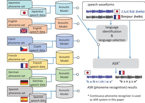 Figure 1 From Acoustic Modeling With A Shared Phoneme Set For Multilingual Speech Recognition