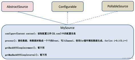 【大数据之flume】六、flume进阶之自定义source flume 自定义source csdn博客