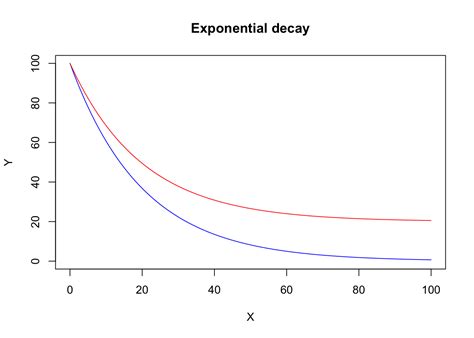 Some Useful Equations For Nonlinear Regression In R
