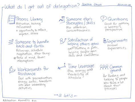 Delegation