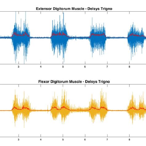 Pdf Analysis Of Myoelectric Signals To Prosthesis Applications