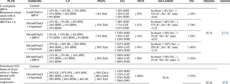 The Use Of Pgpr In Seed Biopriming Technique For Improving Salinity Download Scientific Diagram