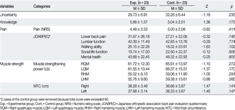 Homogeneity Test Of Dependent Variables Before Discharge Between Download Table