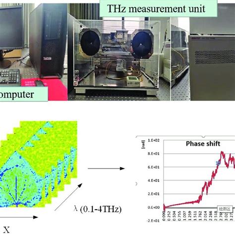 Terahertz Time Domain Spectral System A Terahertz Experimental Download Scientific Diagram