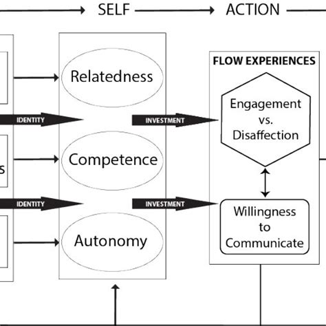 Fuller Conceptual Framework For Investigating Classroom Engagement Download Scientific Diagram