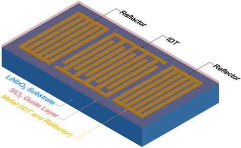 Schematic Diagram Of The 3d Structure Of One Port Saw Resonator