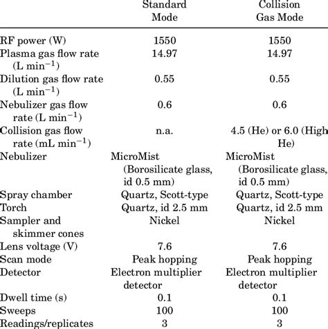 Icp Ms Instrumental Operational Conditions And Data Acquisition Parameters Download Scientific