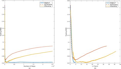 Kernel Based L Boosting With Structure Constraints