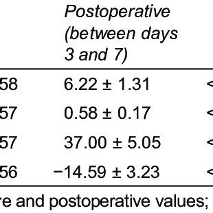 The RV Systolic Function Parameters By 2D Echocardiography At Serial Download Table