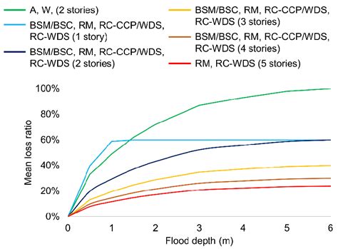 Flood Vulnerability Functions For The Different Considered Building