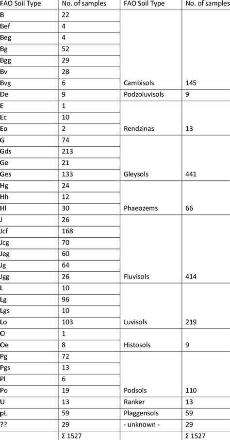 Soil Type Distribution Of The Dataset Download Table