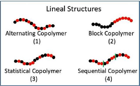 Most Common Copolymer Microstructures Alternating Copolymers Block