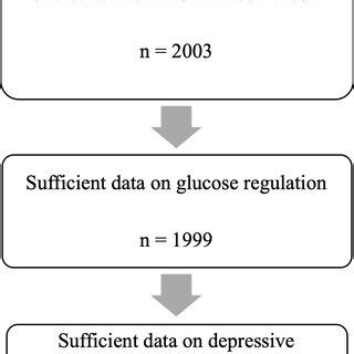 Flow Chart Of The Data Screening Process Download Scientific Diagram