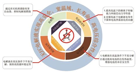 宽温域、高电压、安全无 ec 电解液研究进展
