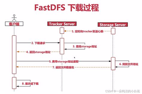 分布式文件系统fastdfs分布式文件fastdfs Csdn博客