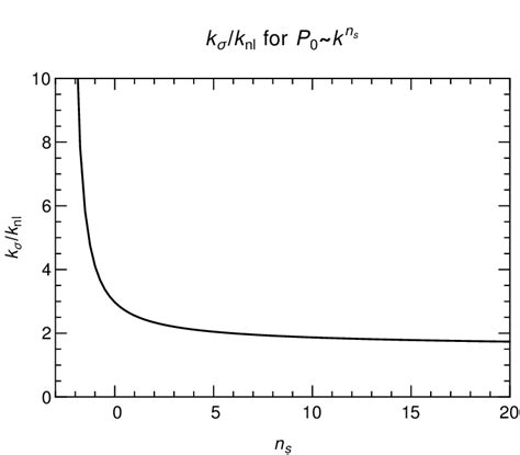 Velocity Dispersion Scale Kσ −1 2 Relative To The Non Linear Scale K Download Scientific