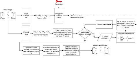 Figure 1 From Authentication And Tamper Detection Of Digital Holy Quran Images Semantic Scholar