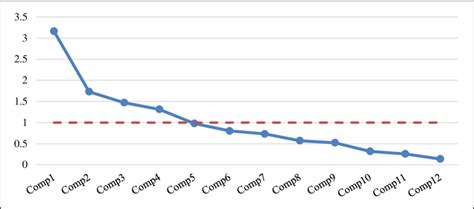 Scree Test Of The Principal Component Analysis With Kaiser Guttman