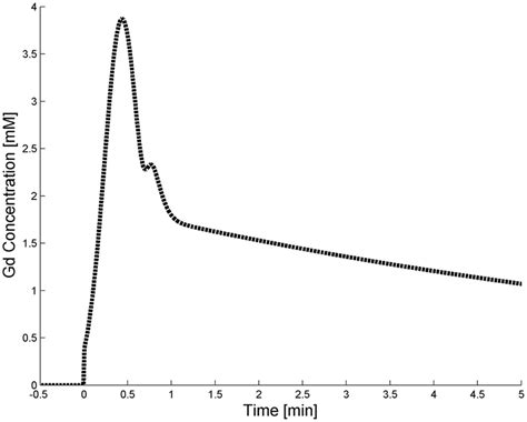 arterial input function general arterial input function derived from 8