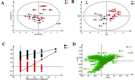 Multivariate Analysis Of Cpmg Spectra Of Serum Samples Of Control And Download Scientific