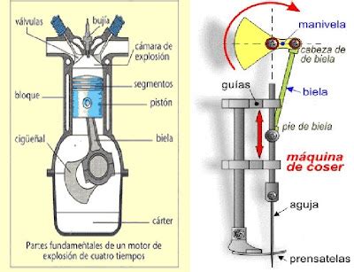 TransmisiÓn Y TransformaciÓn De Movimientos Biela Manivela