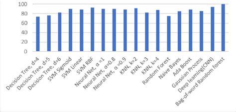 The Comparison Between Machine Learning Methods Download Scientific