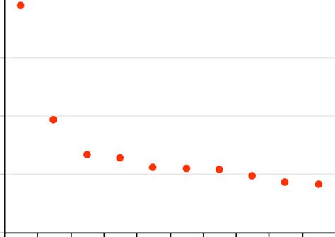Scree Plot Of Eigenvalues Download Scientific Diagram