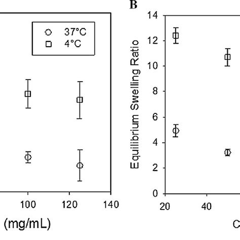 Evolution Of Porosity A And Equilibrium Swelling Ratio B As A