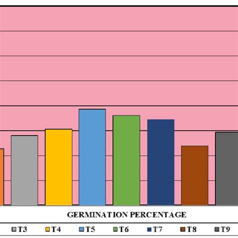 Effect Of Different Pre Sowing Treatments On Germination Percentage