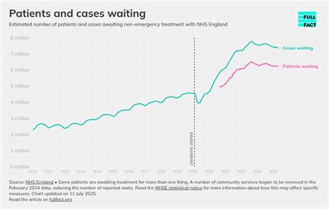 nhs waiting lists what you need to know full fact
