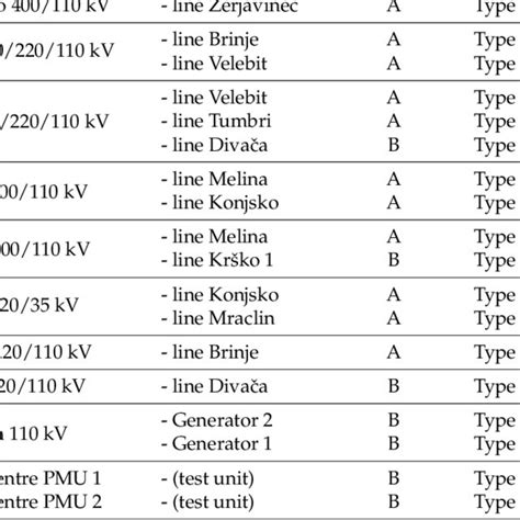 Time Delays Recorded By Phasor Data Concentrators Pdc Application