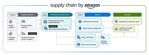 Supply Chain By Amazon Simplifying Global Logistics