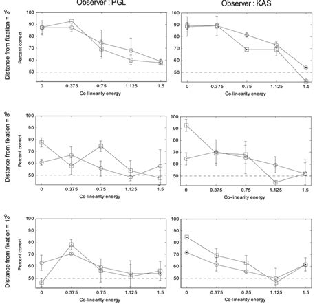 Plots Illustrating The Effect Of Gabor Patch Phase The Left Column