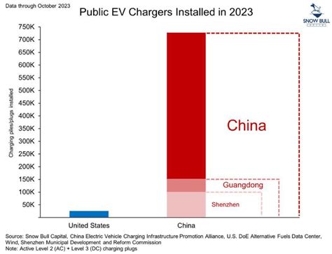 Public Ev Chargers Installed In 2023 — China V Usa Rsino