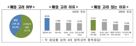 코로나 2년 자영업자 10명 중 4명408 폐업 고려 인더스트리뉴스