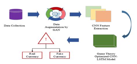 Proposed Game Theory Optimized Generative Cnn Lstm Model For Fake Download Scientific Diagram