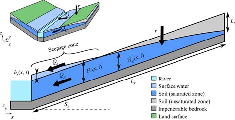 On The Development And Analysis Of Coupled Surface Subsurface Models Of Catchments Part 3