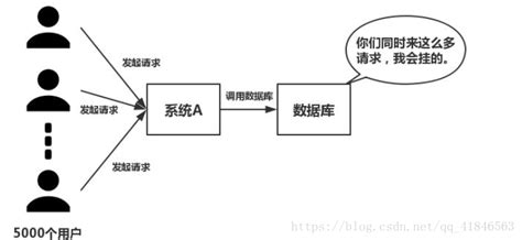 Redis是什么，为什么要用redis？为什么用 Redis Csdn博客