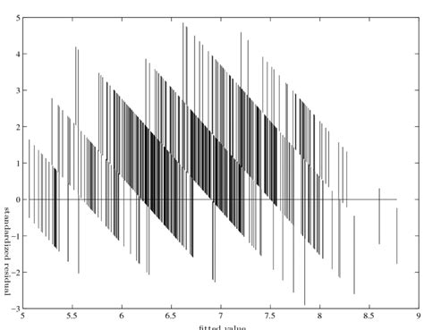 The Standardized Residual Pair Plot Against Fitted Values Of Ols
