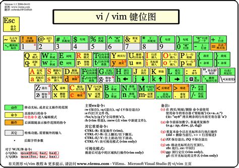 GitHub uxbenkel vim cheat sheet vim 键位图