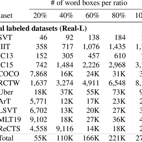 Accuracy Vs Amount Of Real Labeled Data Download Scientific Diagram