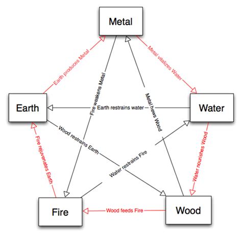 Five Element Theory Vs Rock Paper Scissors Lizard Spock Sinclair